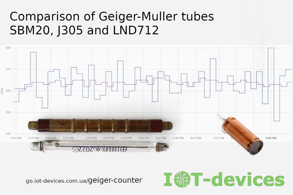 Geiger-Muller tubes: Comparison of SBM20, J305 and LND712 - IoT-devices ...